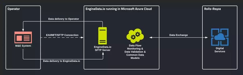 Case Study: Enabling continuous data exchange between Lufthansa and ...
