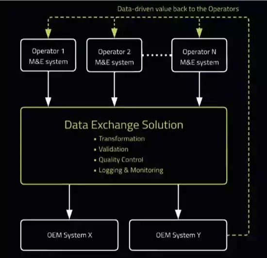 Data Exchange of digital records - The OEM perspective